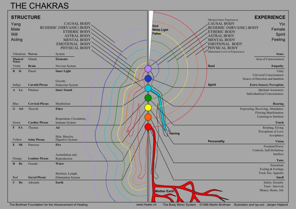 The Chakra System – Gnostic Serpent